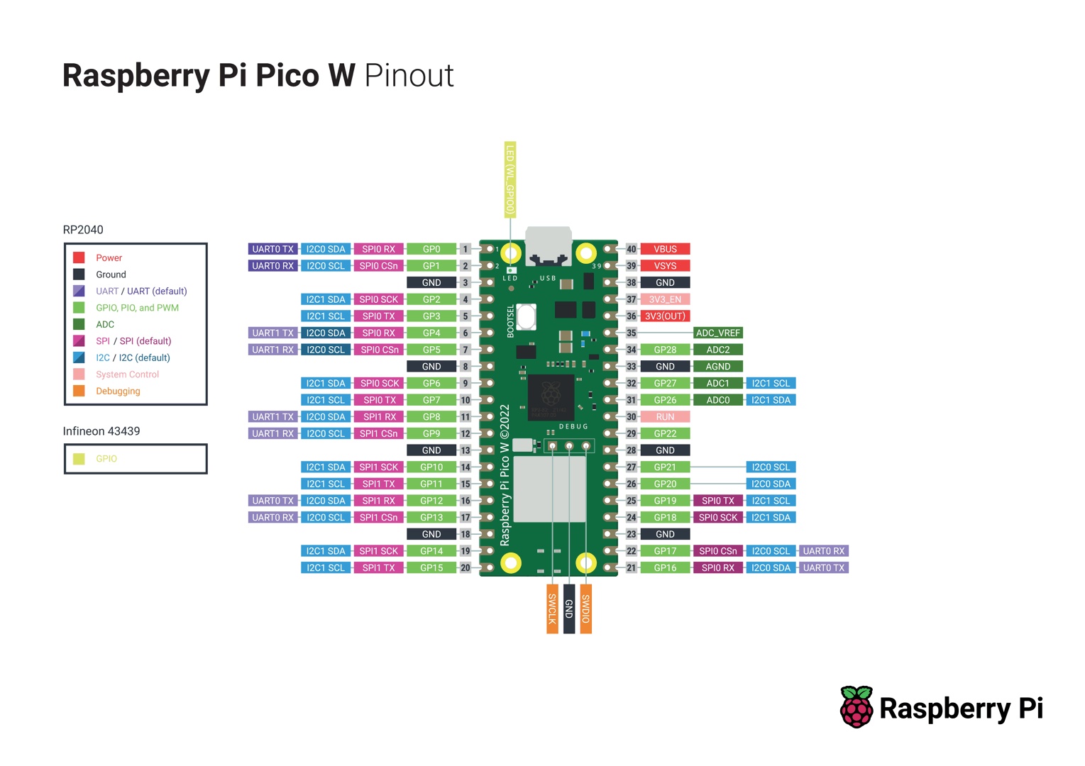 Raspberry Pi Pico / Pico W で外付けLEDのLチカやってみる | ラズパイの箱庭